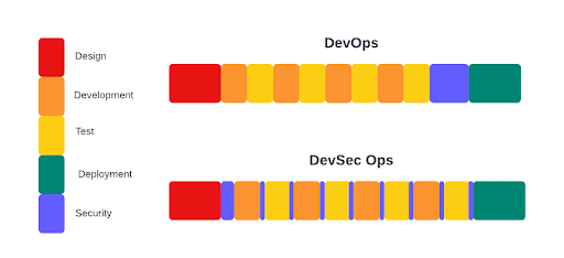 DevOps and Security
